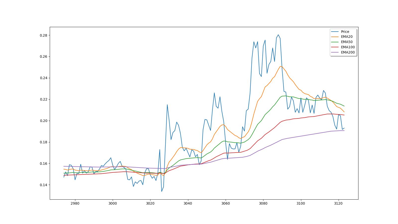 Basic Attention Token Exponential Moving Averages