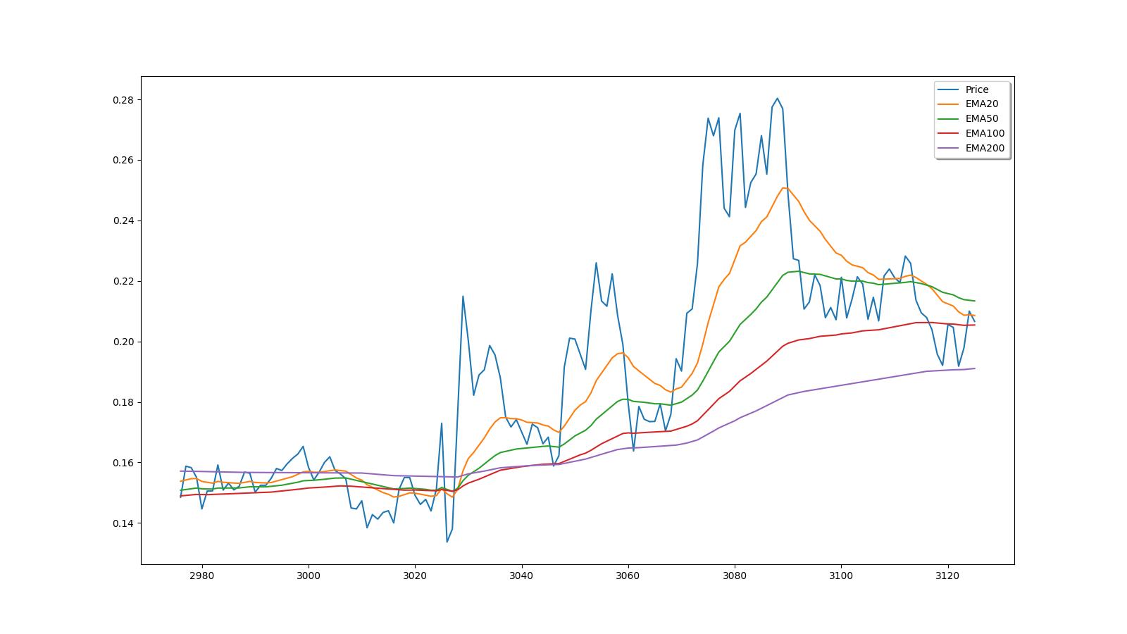 Basic Attention Token Exponential Moving Averages