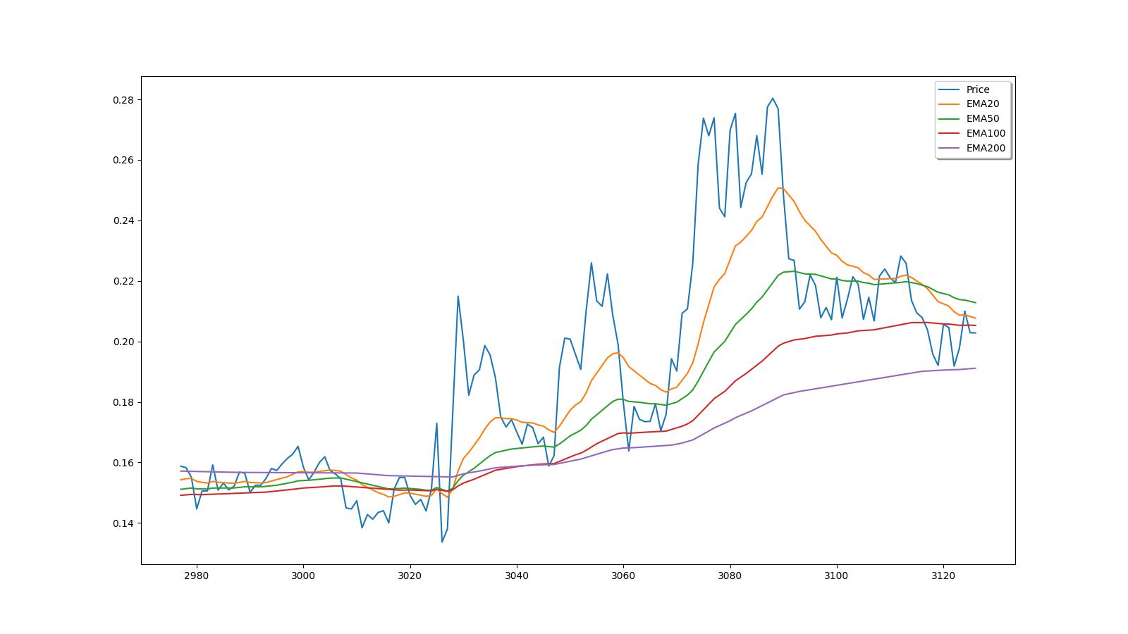 Basic Attention Token Exponential Moving Averages