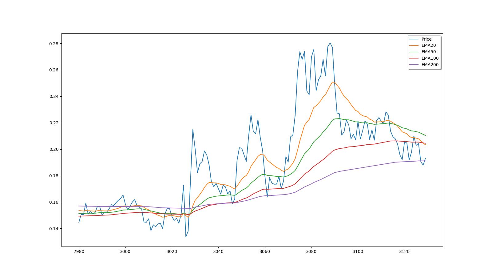 Basic Attention Token Exponential Moving Averages