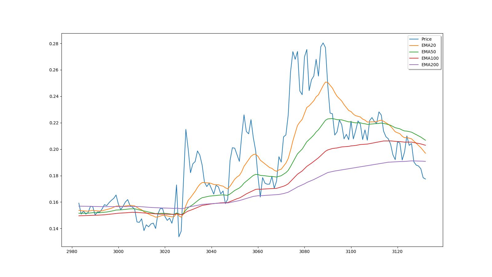 Basic Attention Token Exponential Moving Averages