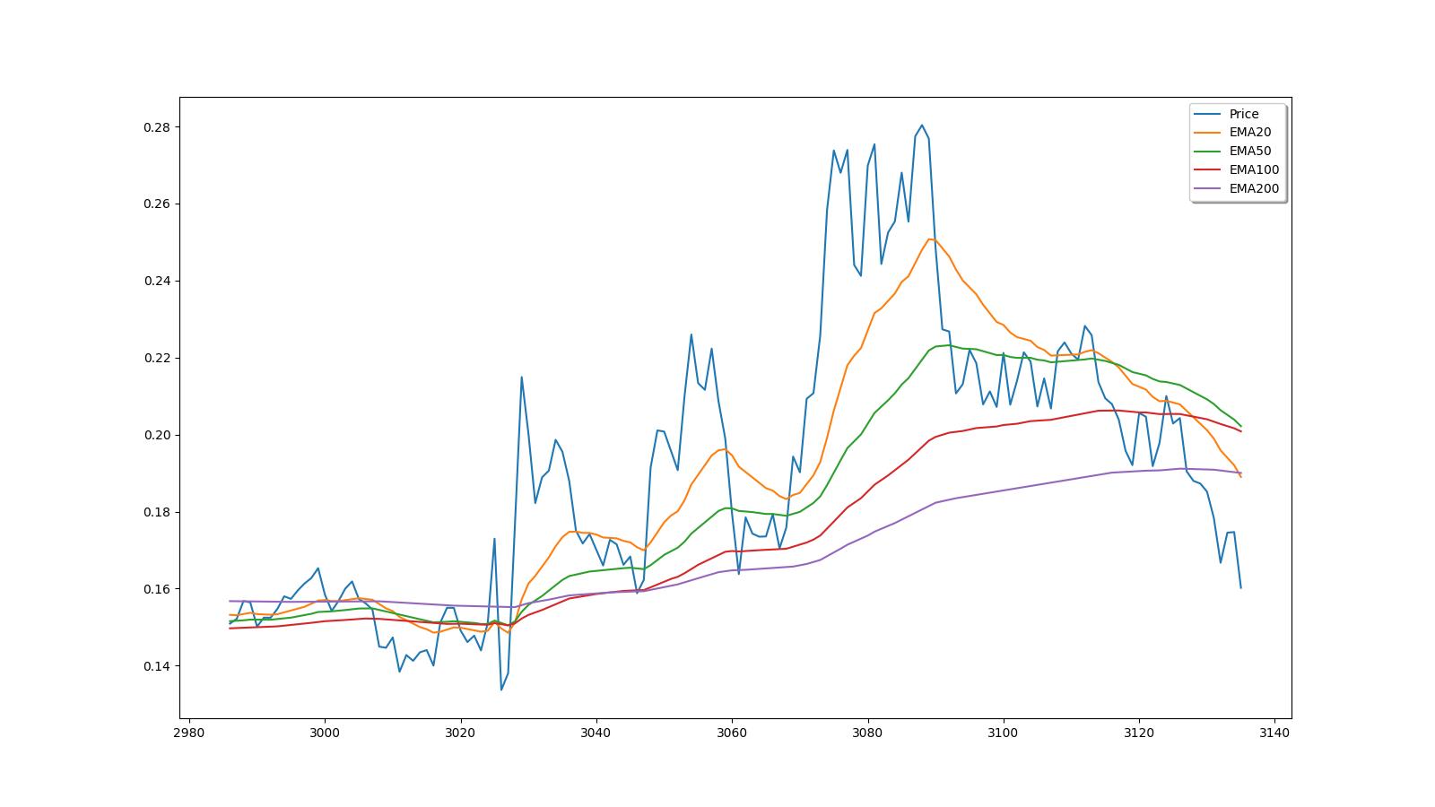 Basic Attention Token Exponential Moving Averages