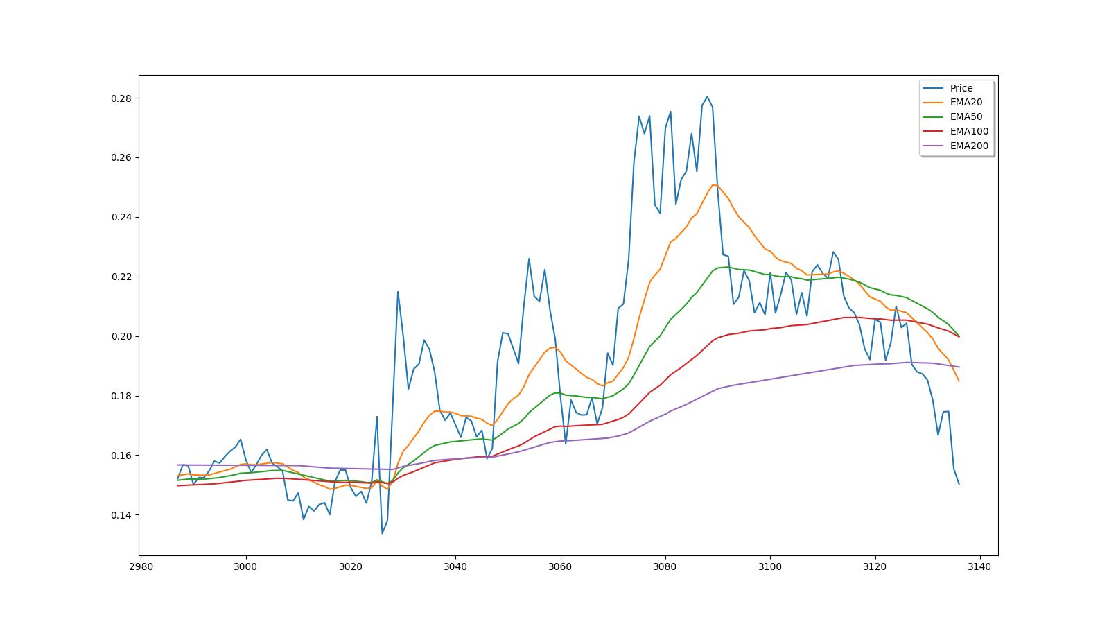 Basic Attention Token Exponential Moving Averages