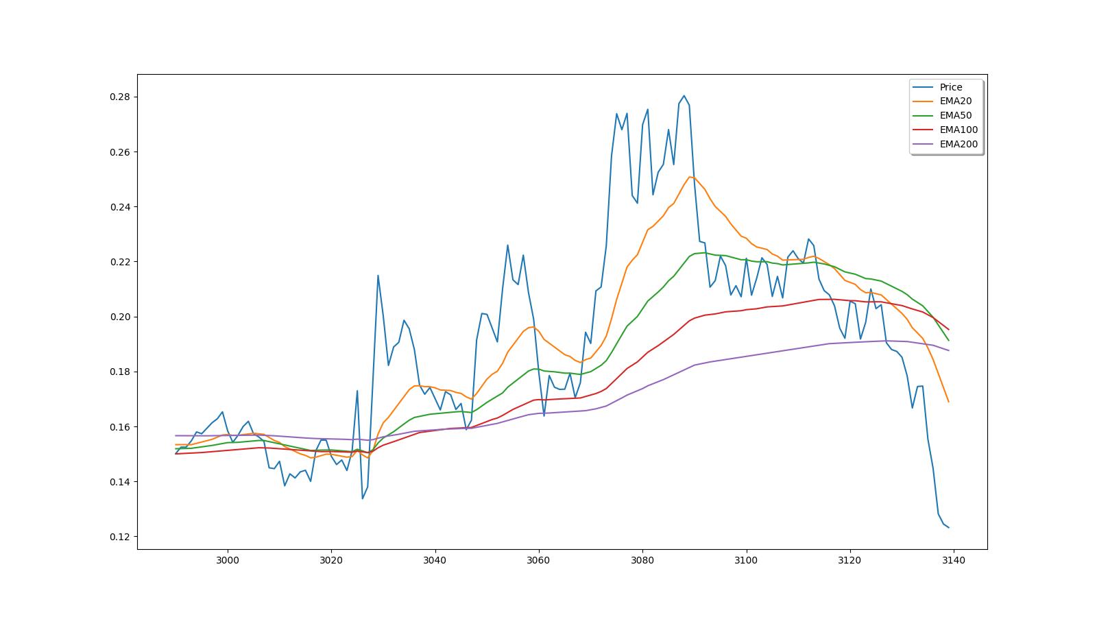 Basic Attention Token Exponential Moving Averages