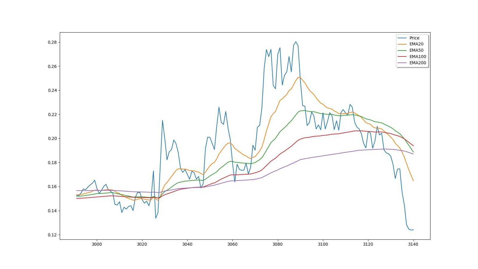 Basic Attention Token Exponential Moving Averages
