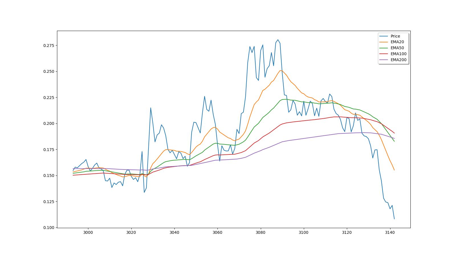 Basic Attention Token Exponential Moving Averages