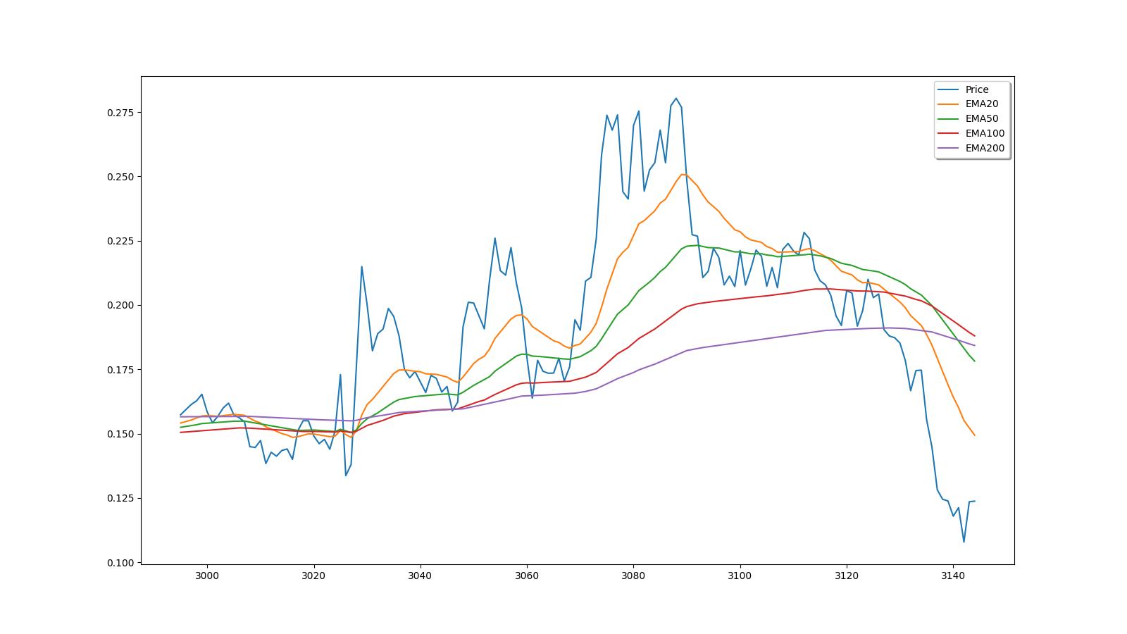 Basic Attention Token Exponential Moving Averages