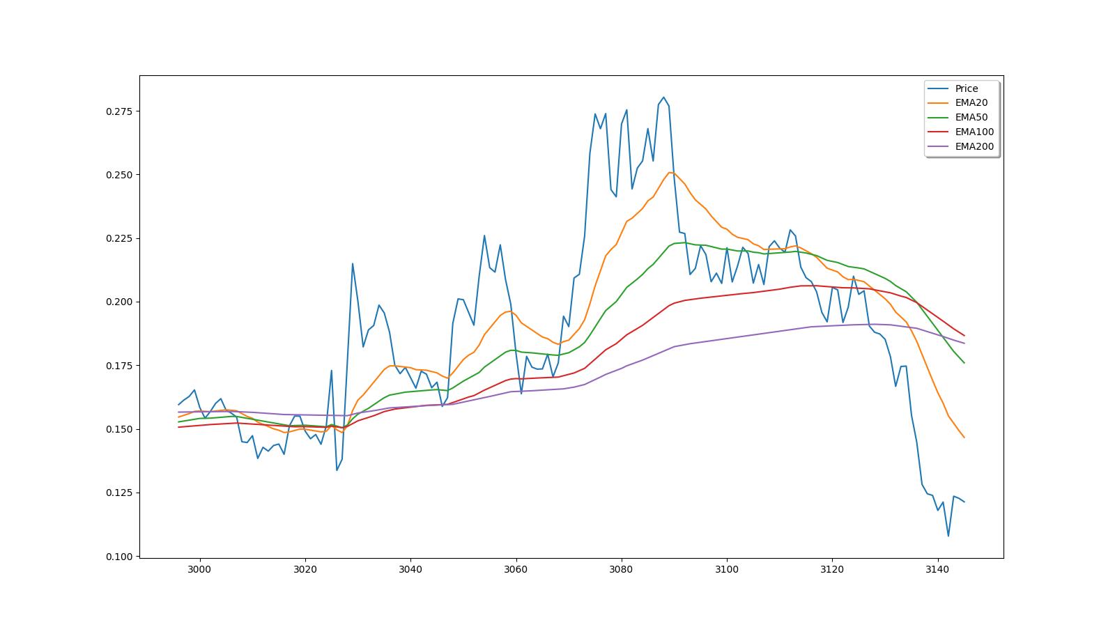Basic Attention Token Exponential Moving Averages