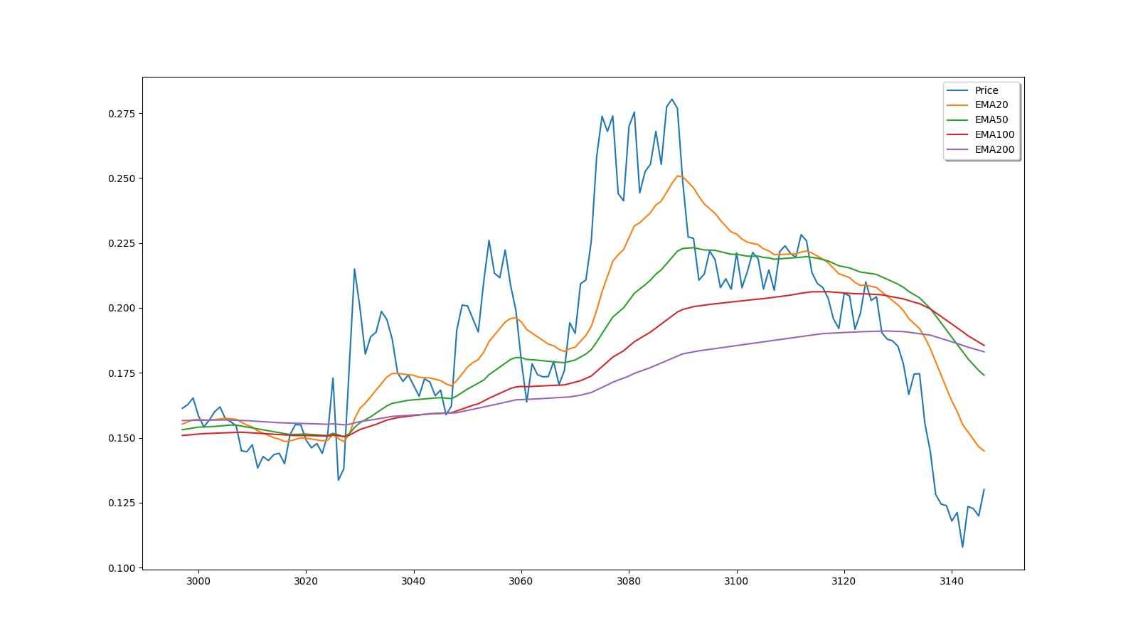 Basic Attention Token Exponential Moving Averages
