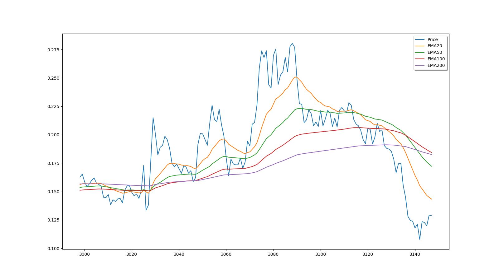 Basic Attention Token Exponential Moving Averages