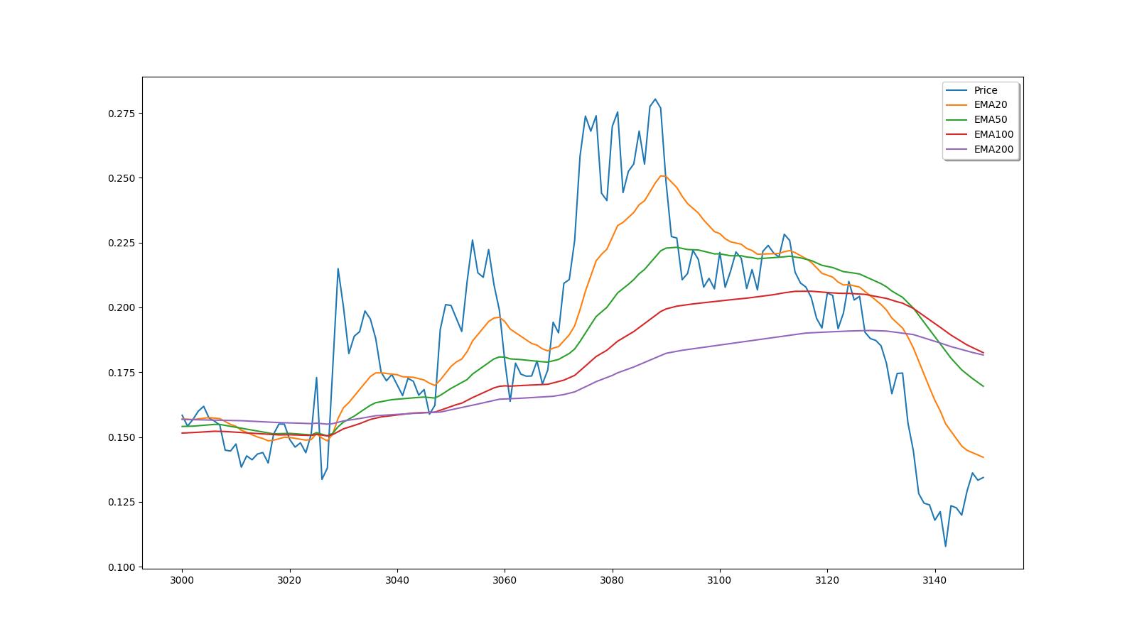 Basic Attention Token Exponential Moving Averages
