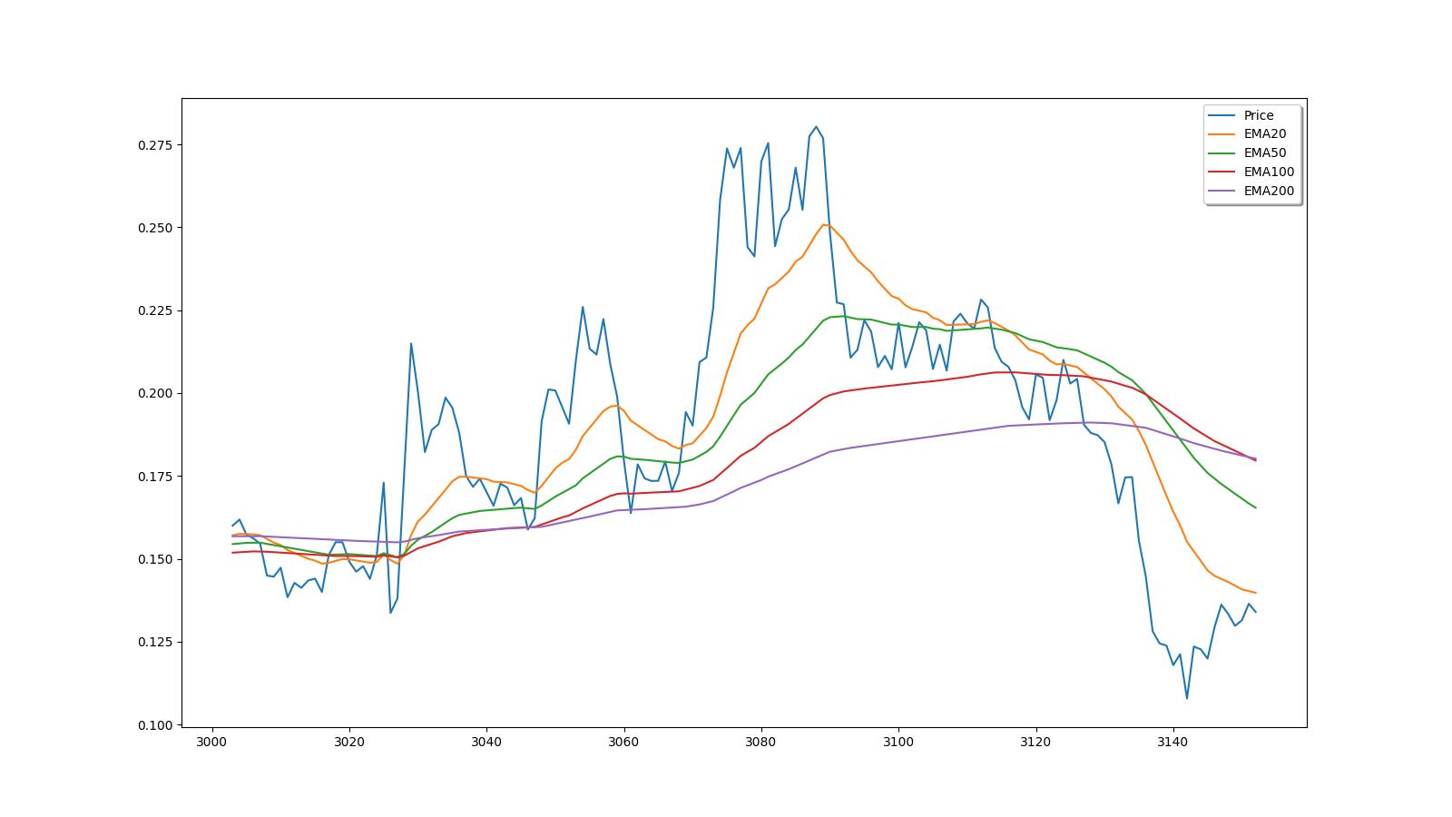 Basic Attention Token Exponential Moving Averages