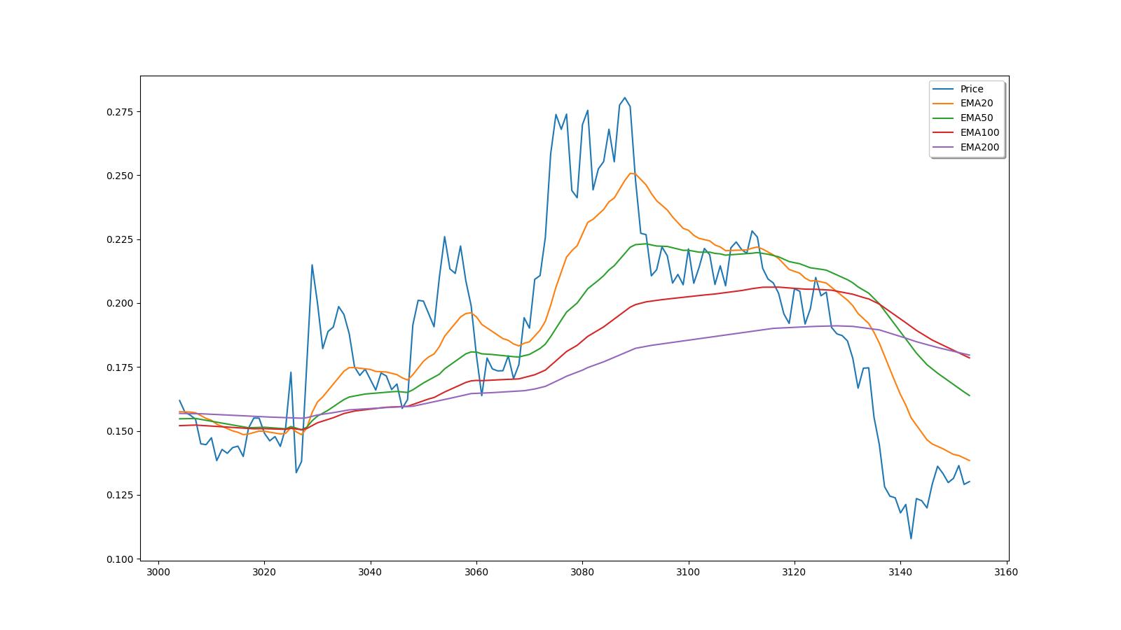 Basic Attention Token Exponential Moving Averages