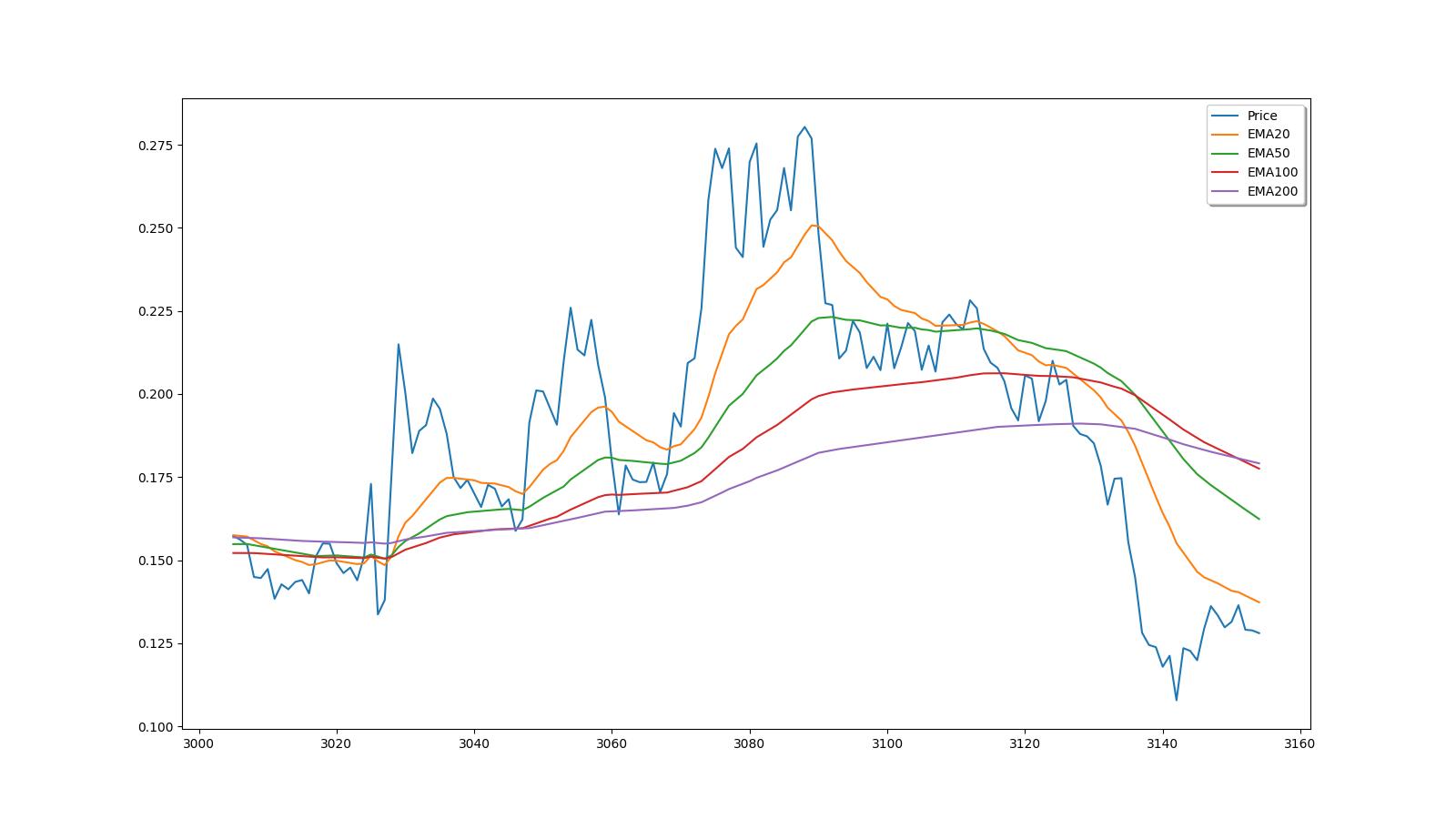 Basic Attention Token Exponential Moving Averages