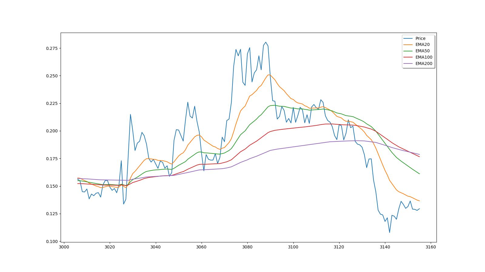 베이직어텐션토큰 Exponential Moving Averages