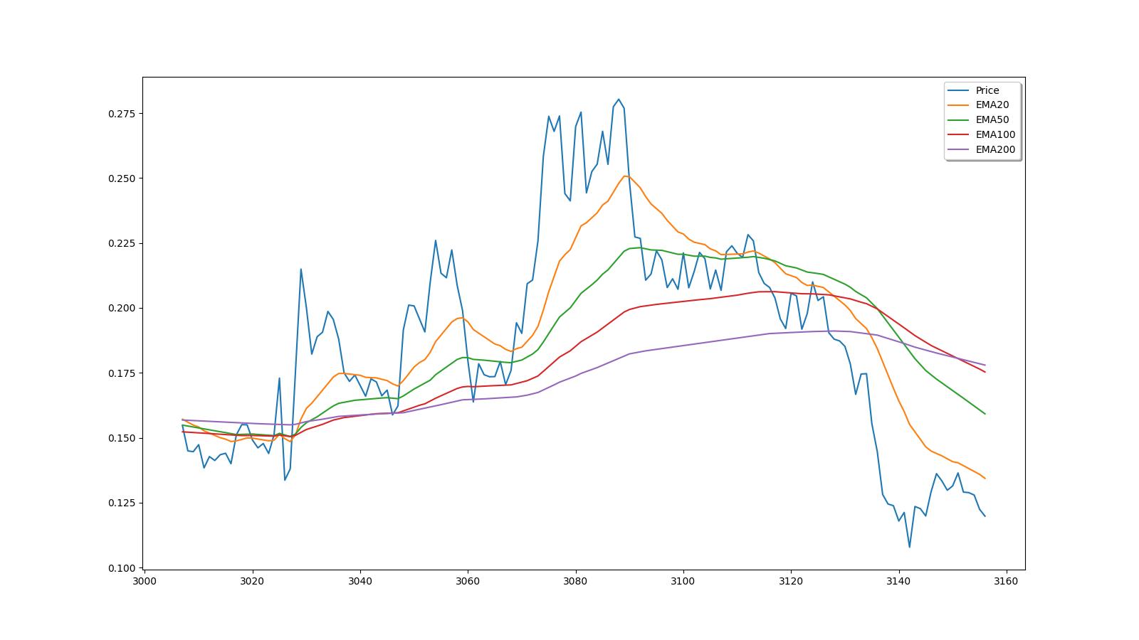 Basic Attention Token Exponential Moving Averages