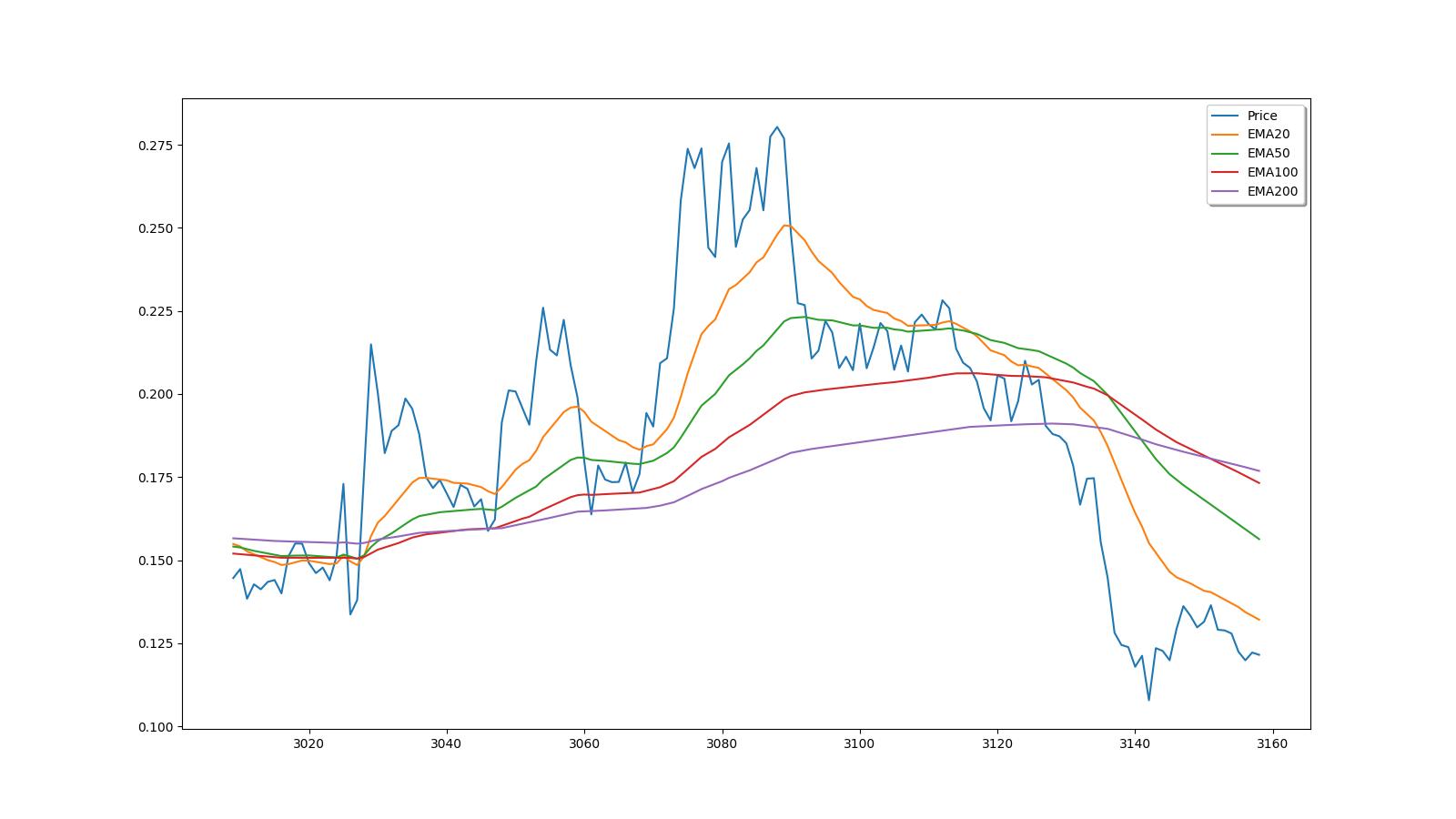 Basic Attention Token Exponential Moving Averages