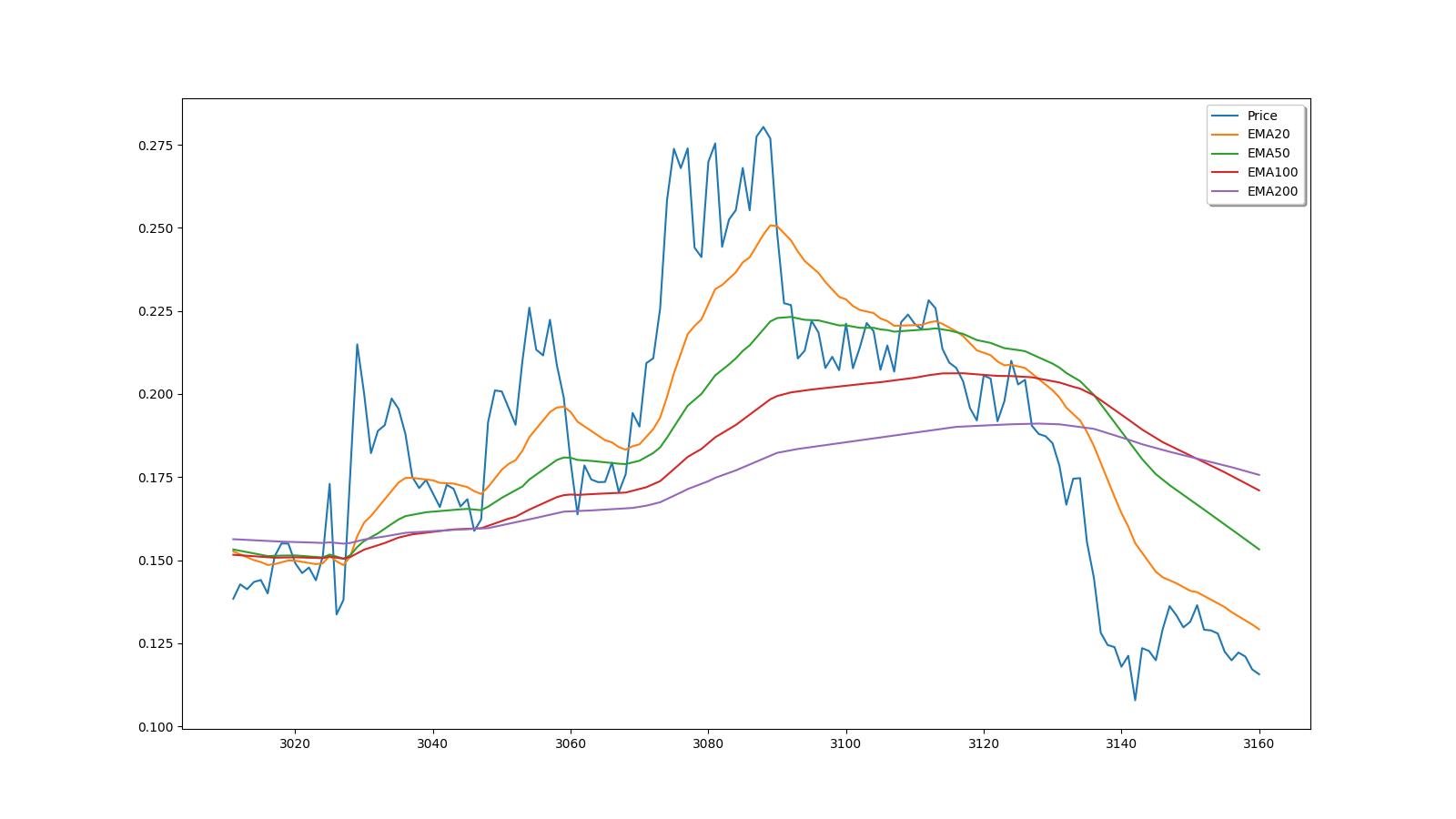 Basic Attention Token Exponential Moving Averages