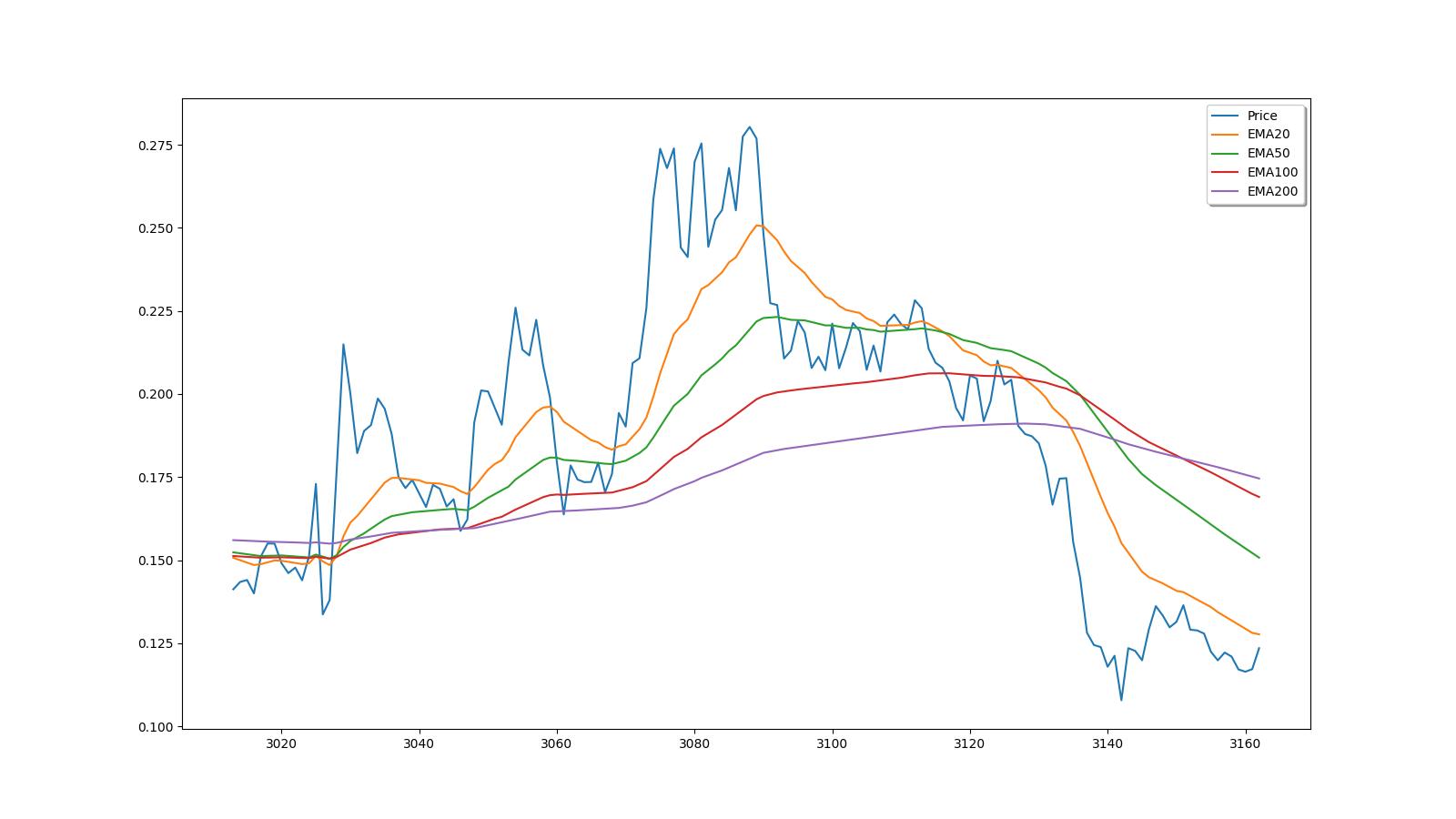Basic Attention Token Exponential Moving Averages