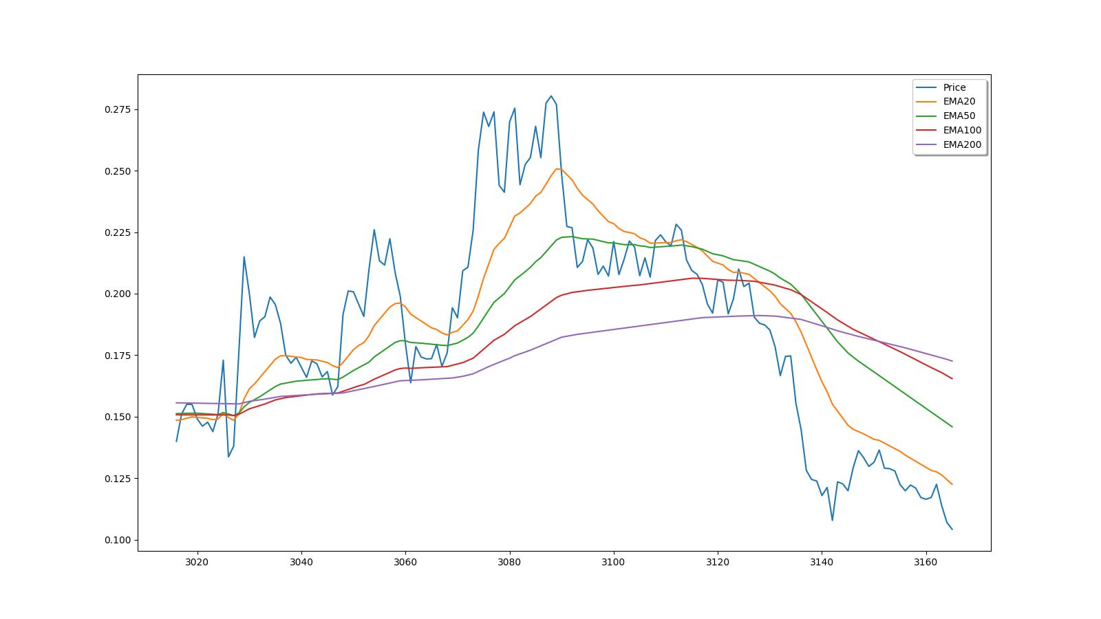 Basic Attention Token Exponential Moving Averages
