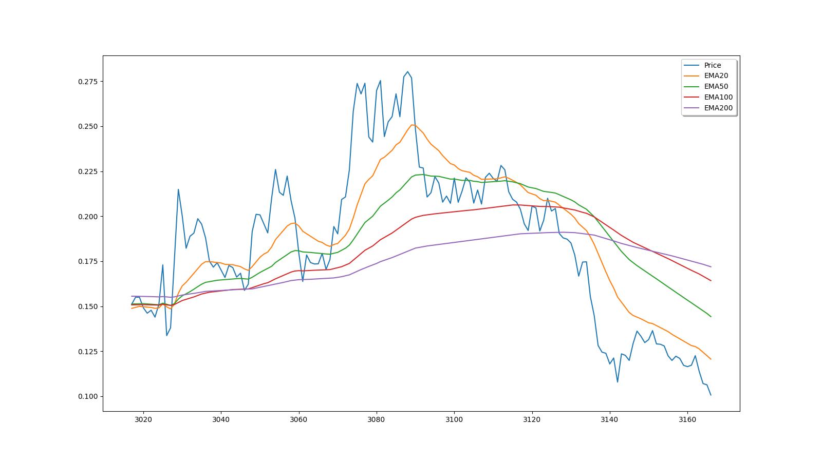 Basic Attention Token Exponential Moving Averages