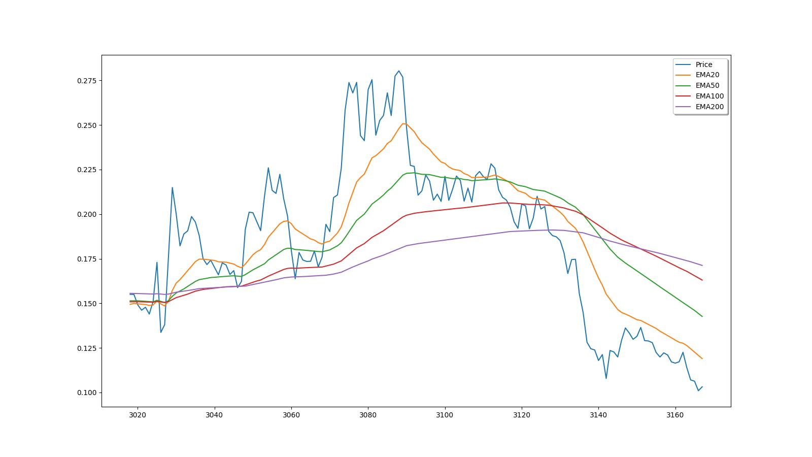 Basic Attention Token Exponential Moving Averages