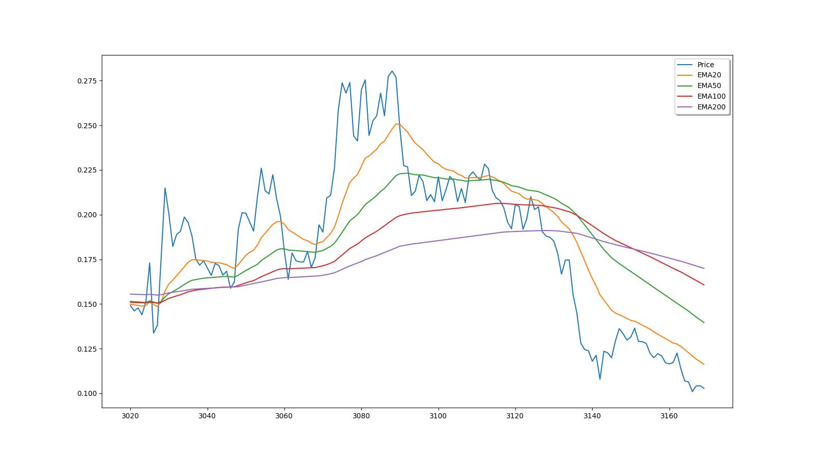 Basic Attention Token Exponential Moving Averages