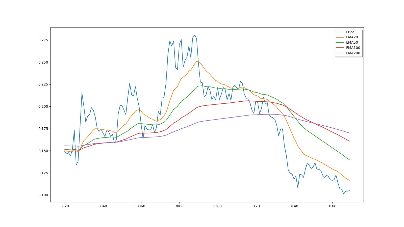 Basic Attention Token Exponential Moving Averages