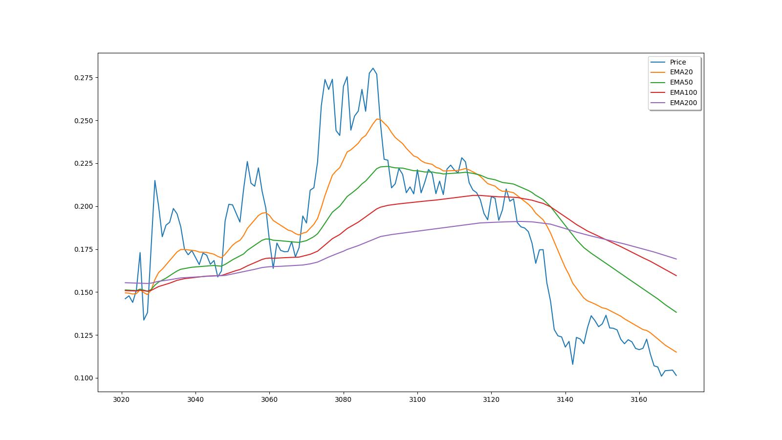 Basic Attention Token Exponential Moving Averages