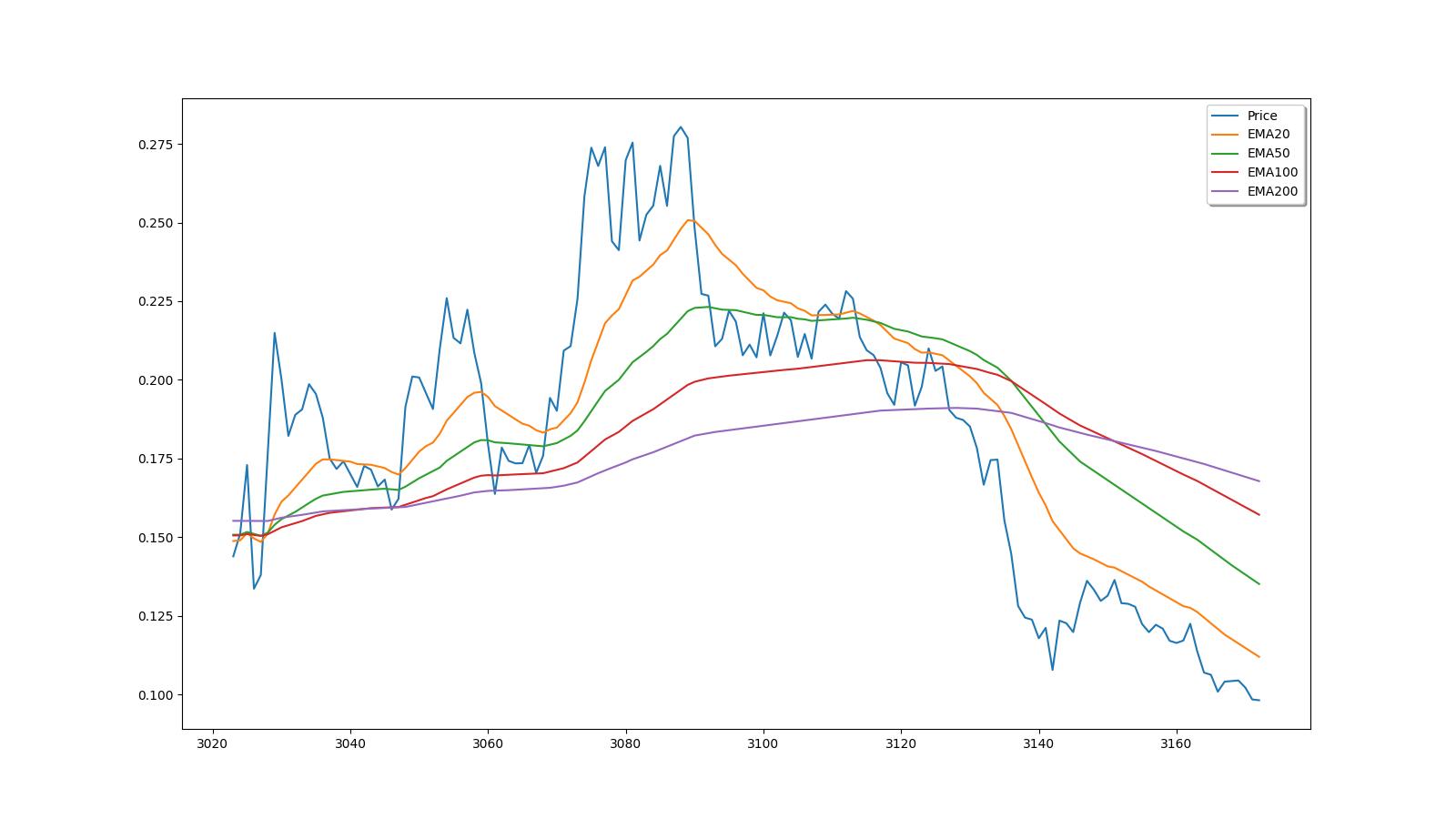 Basic Attention Token Exponential Moving Averages