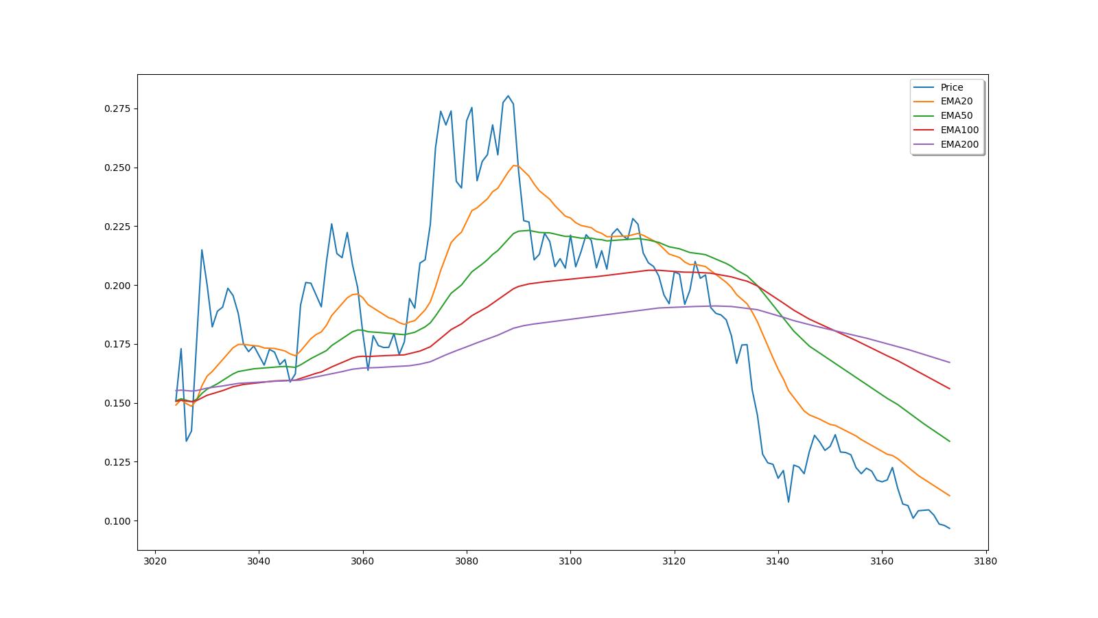 Basic Attention Token Exponential Moving Averages