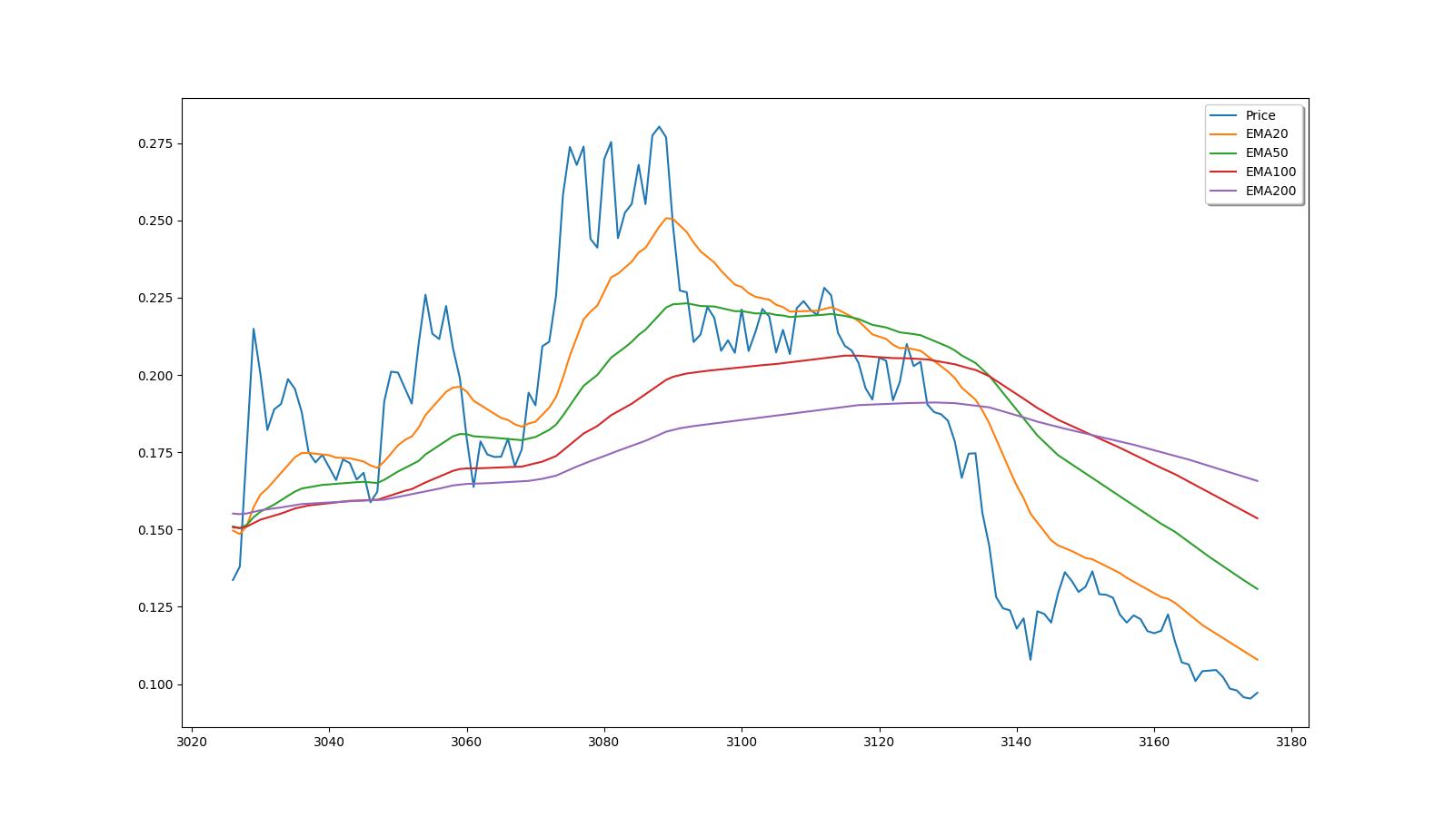 Basic Attention Token Exponential Moving Averages