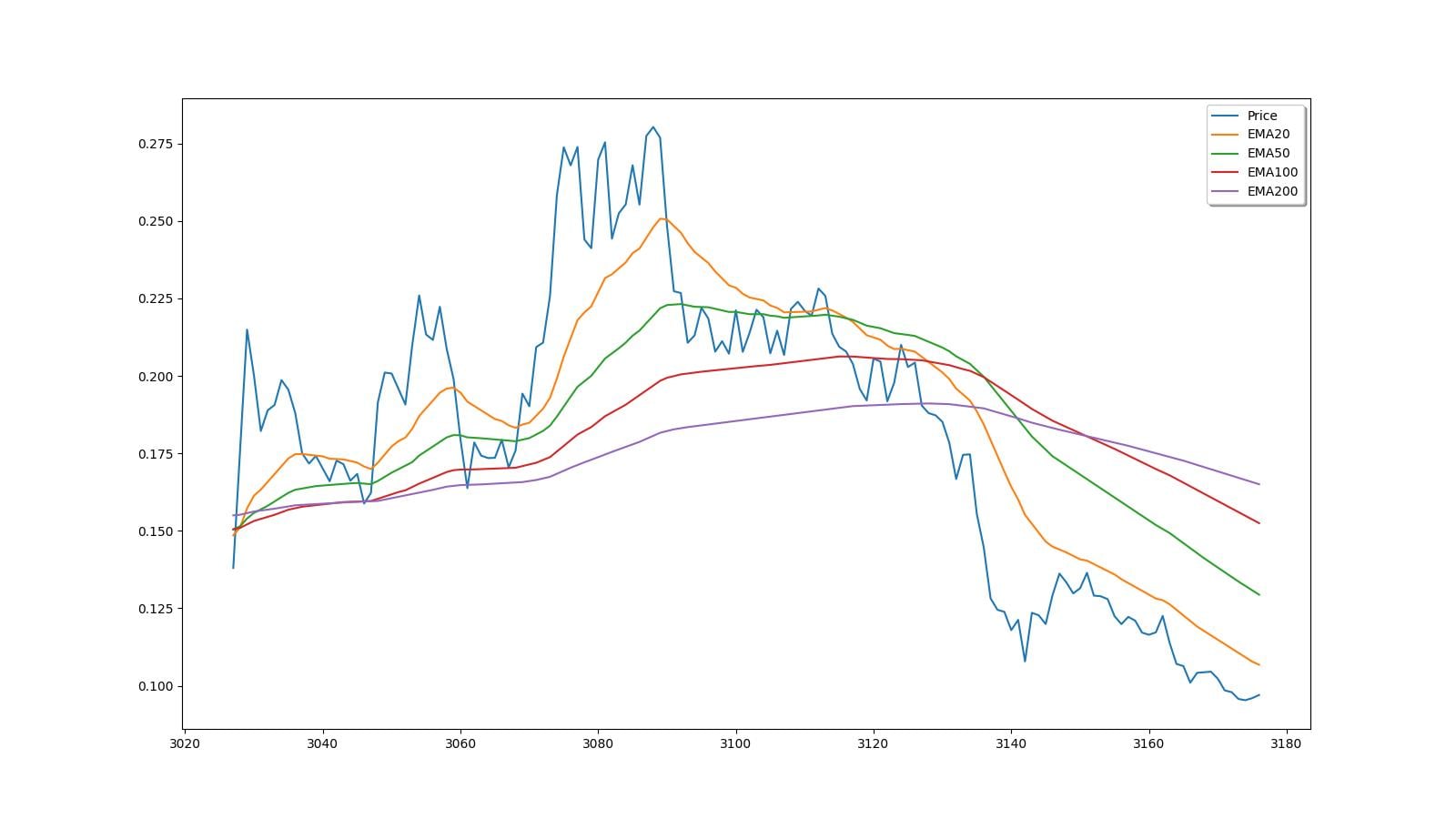 Basic Attention Token Exponential Moving Averages