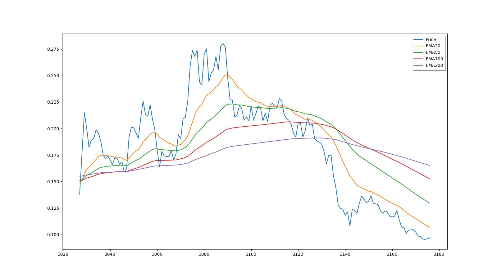 Basic Attention Token Exponential Moving Averages