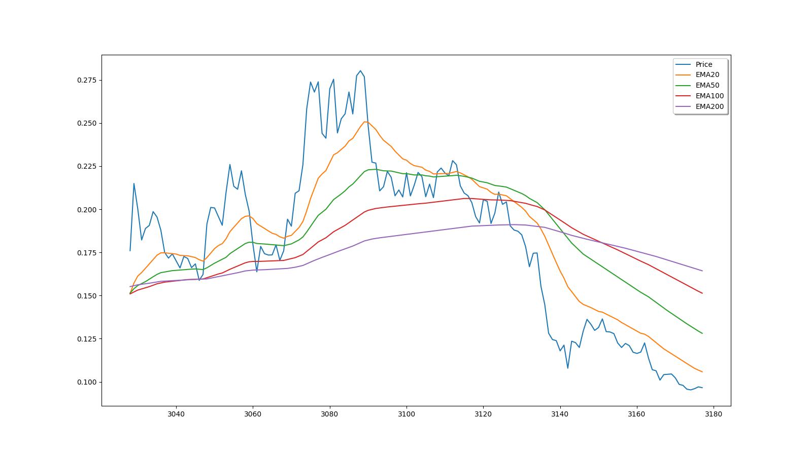 Basic Attention Token Exponential Moving Averages