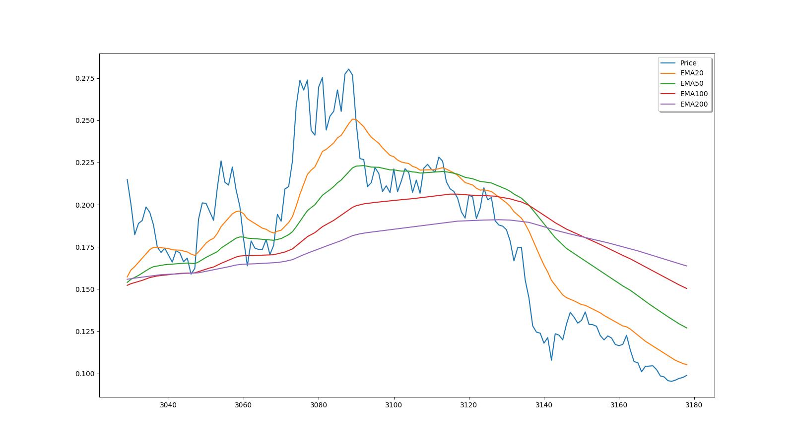 Basic Attention Token Exponential Moving Averages