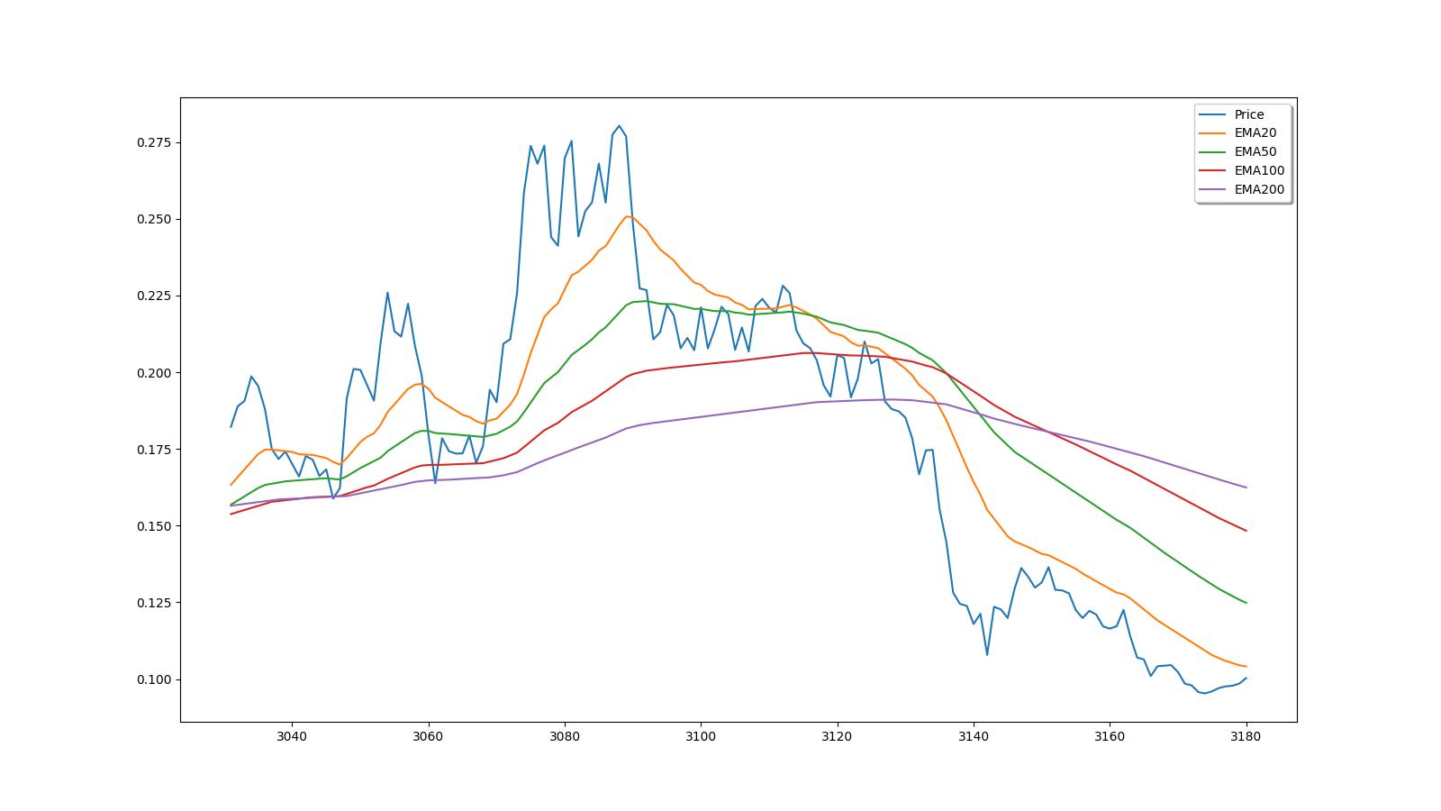 Basic Attention Token Exponential Moving Averages