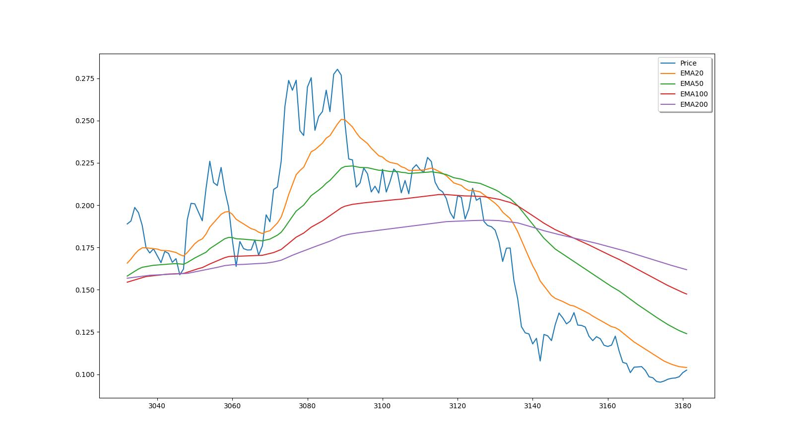 Basic Attention Token Exponential Moving Averages
