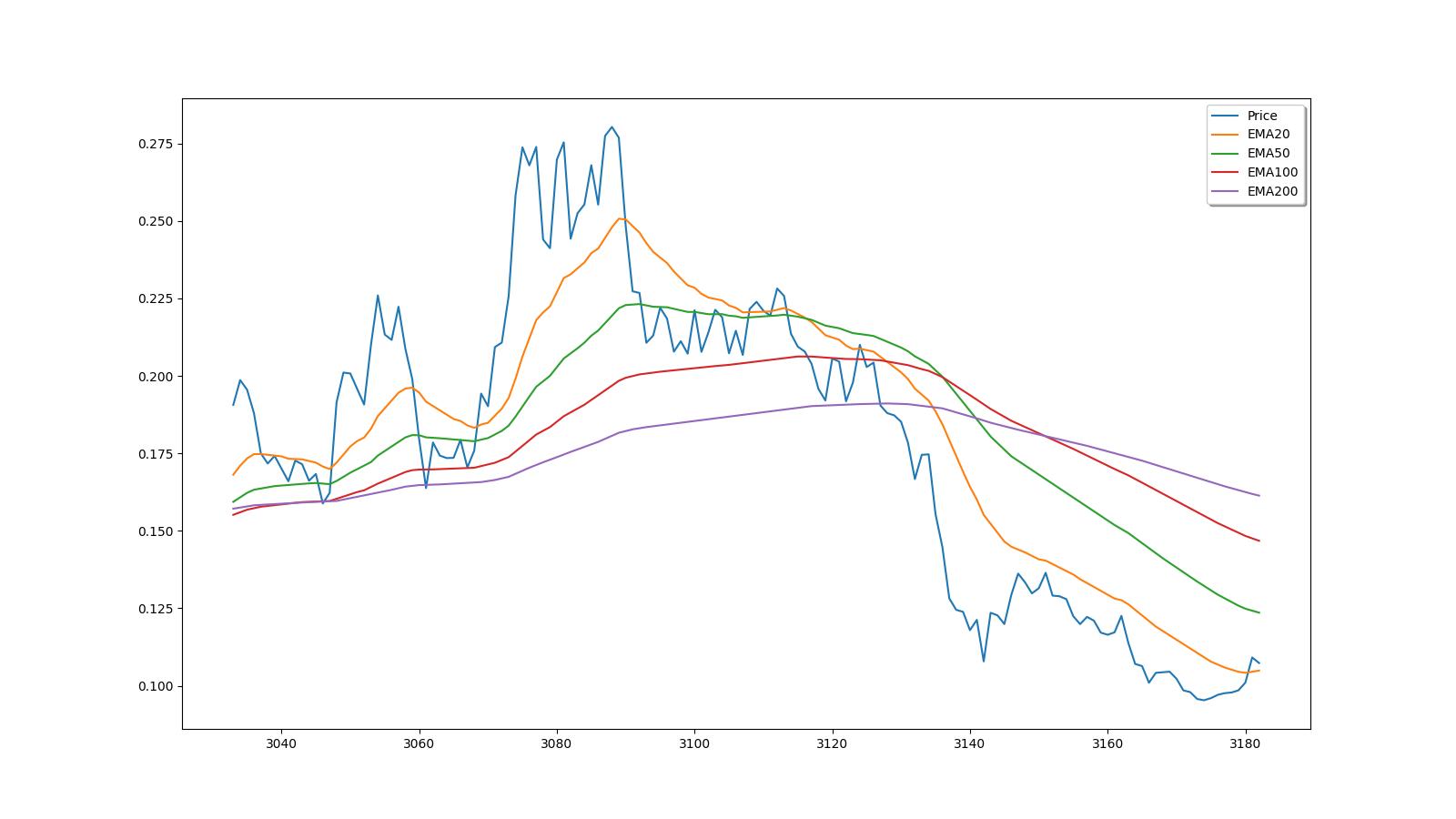 バット Exponential Moving Averages