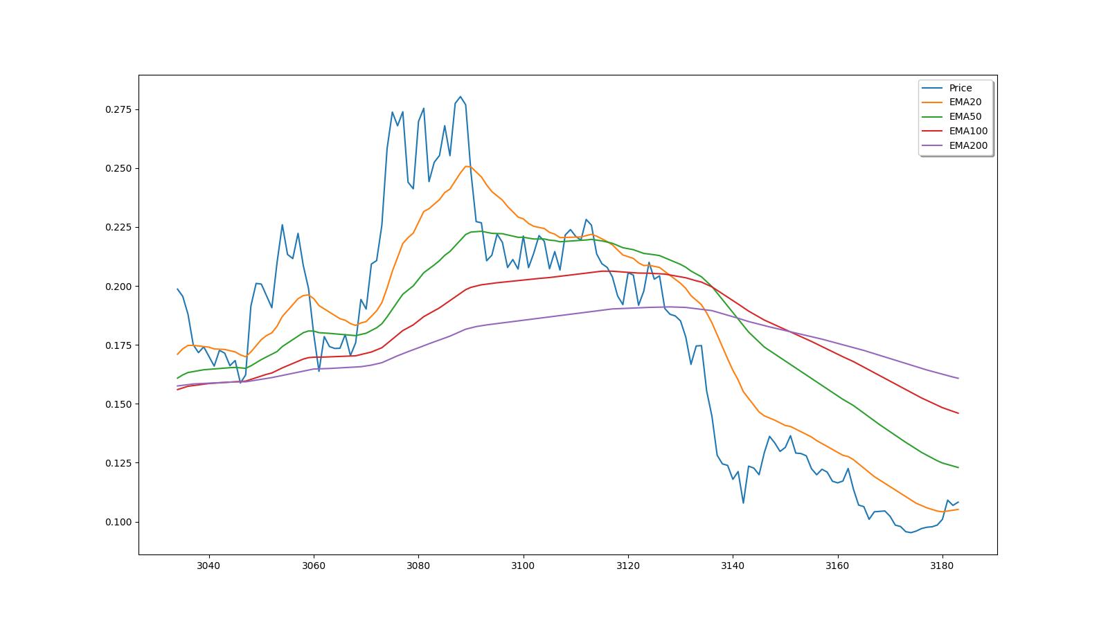 Basic Attention Token Exponential Moving Averages