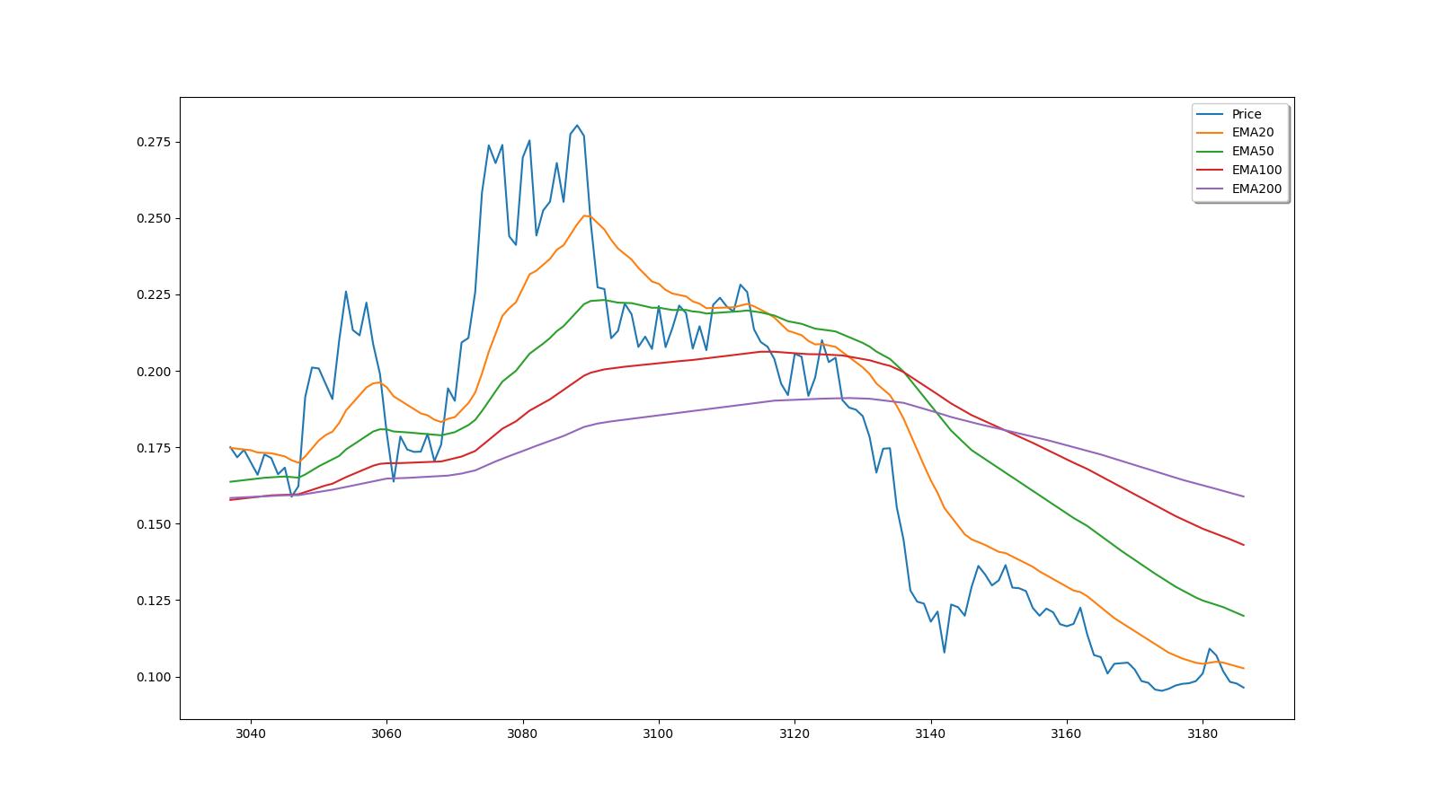 Basic Attention Token Exponential Moving Averages