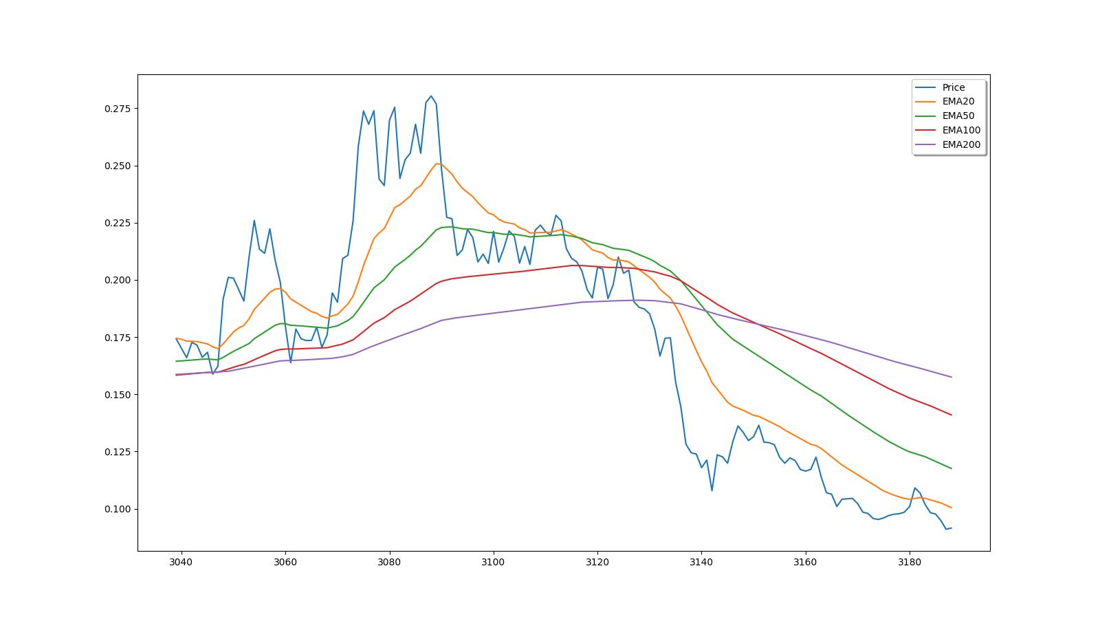 Basic Attention Token Exponential Moving Averages
