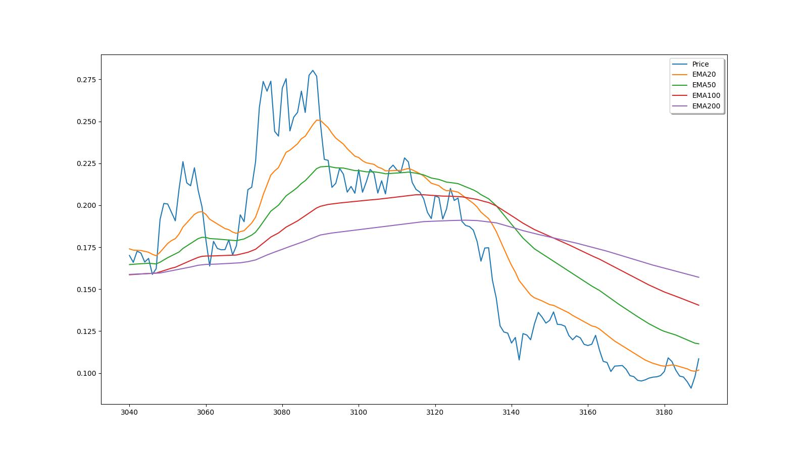 Basic Attention Token Exponential Moving Averages