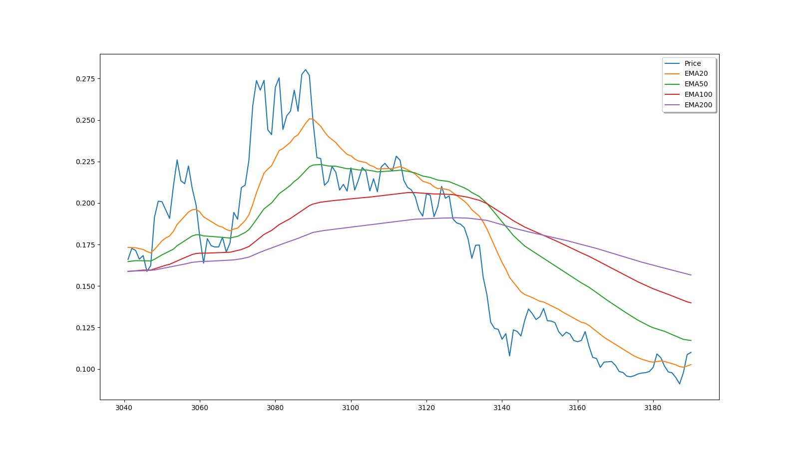 Basic Attention Token Exponential Moving Averages