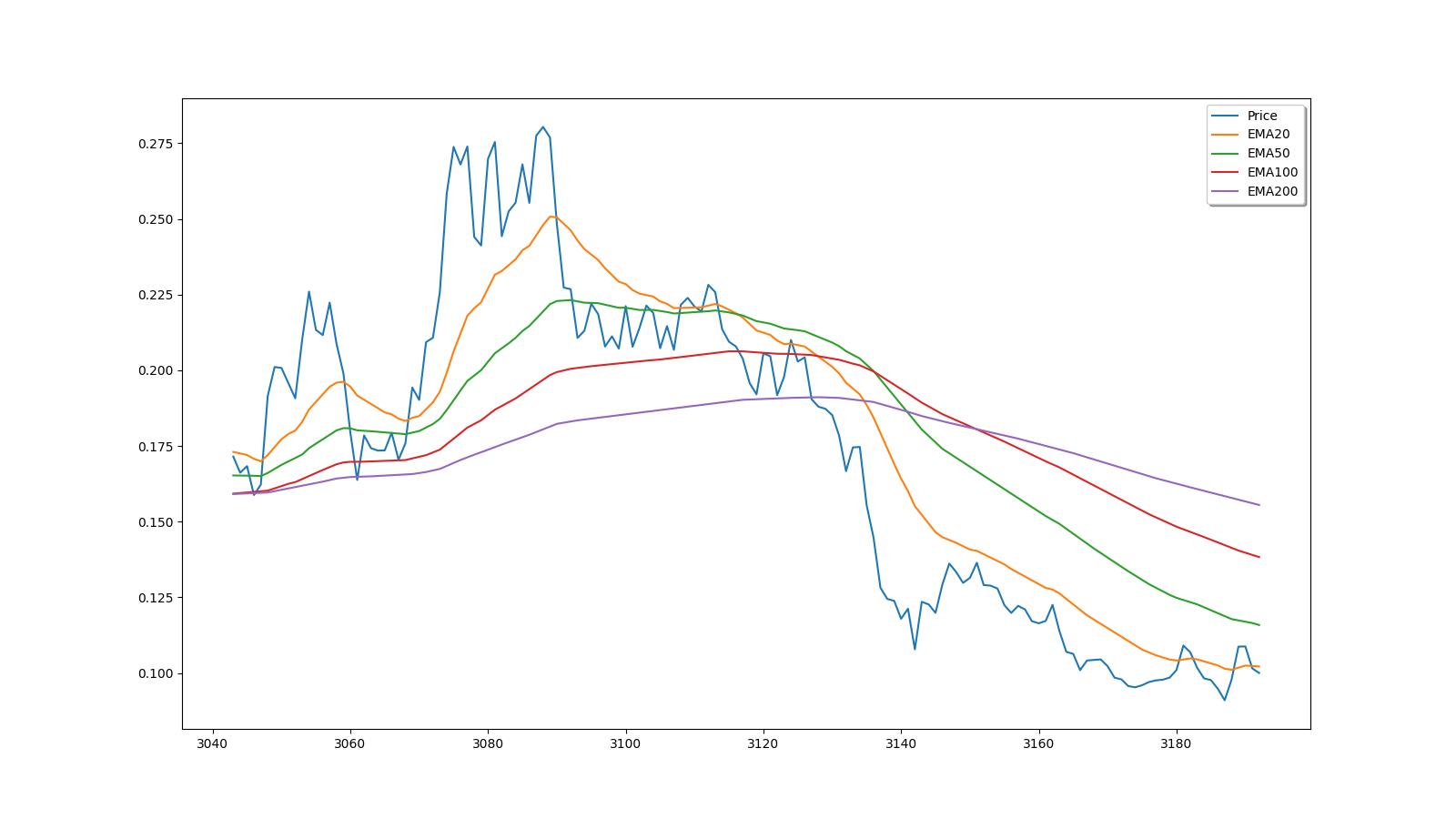 Basic Attention Token Exponential Moving Averages
