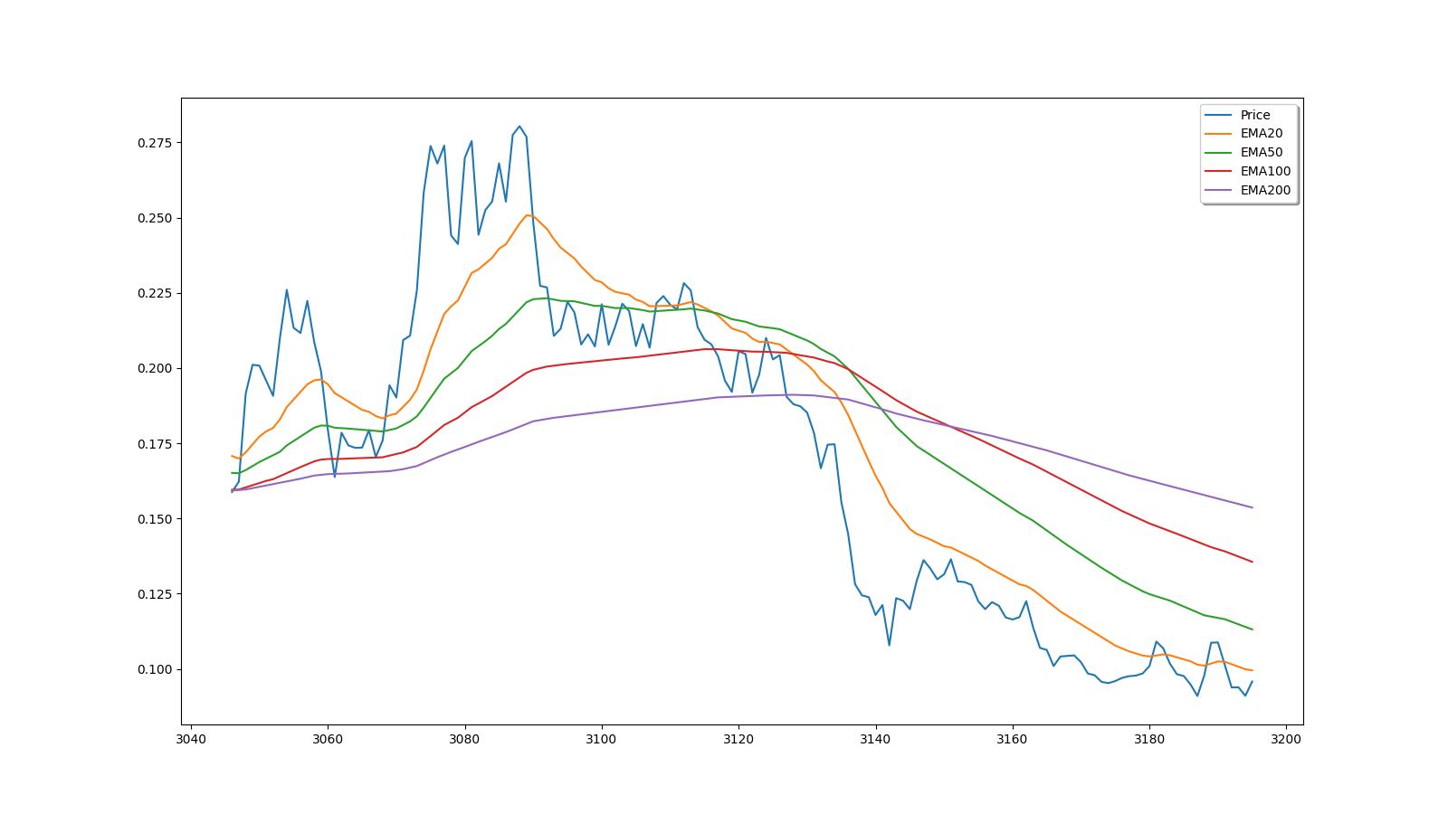 Basic Attention Token Exponential Moving Averages
