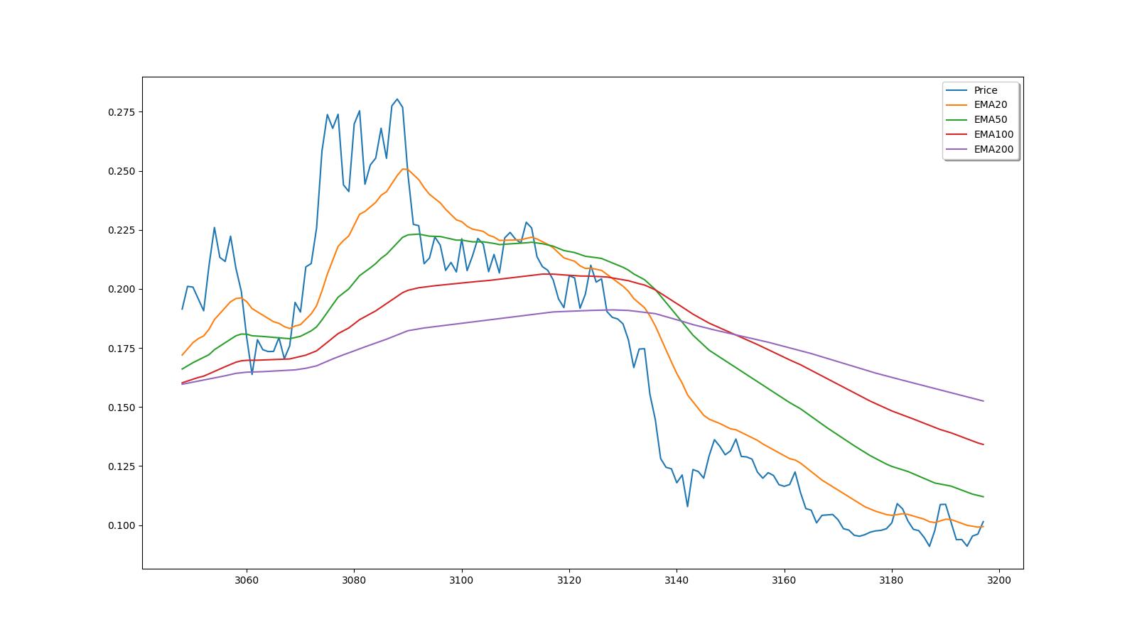 Basic Attention Token Exponential Moving Averages