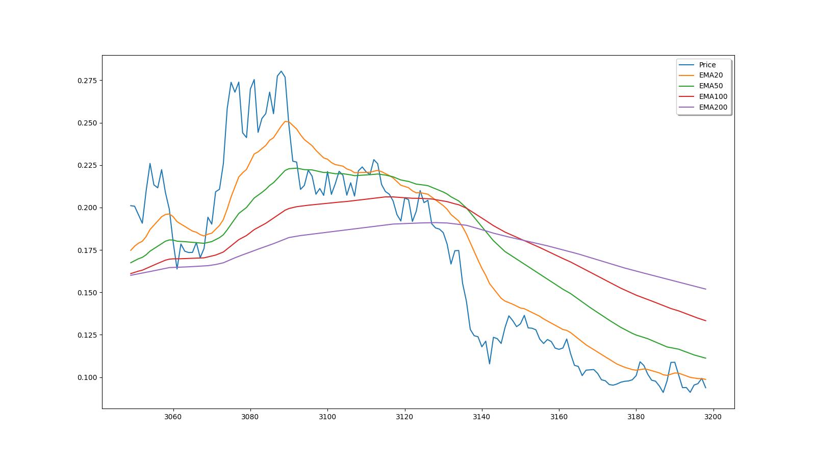 Basic Attention Token Exponential Moving Averages