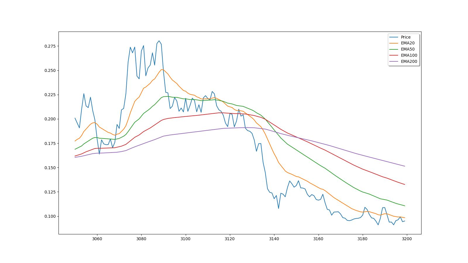 Basic Attention Token Exponential Moving Averages