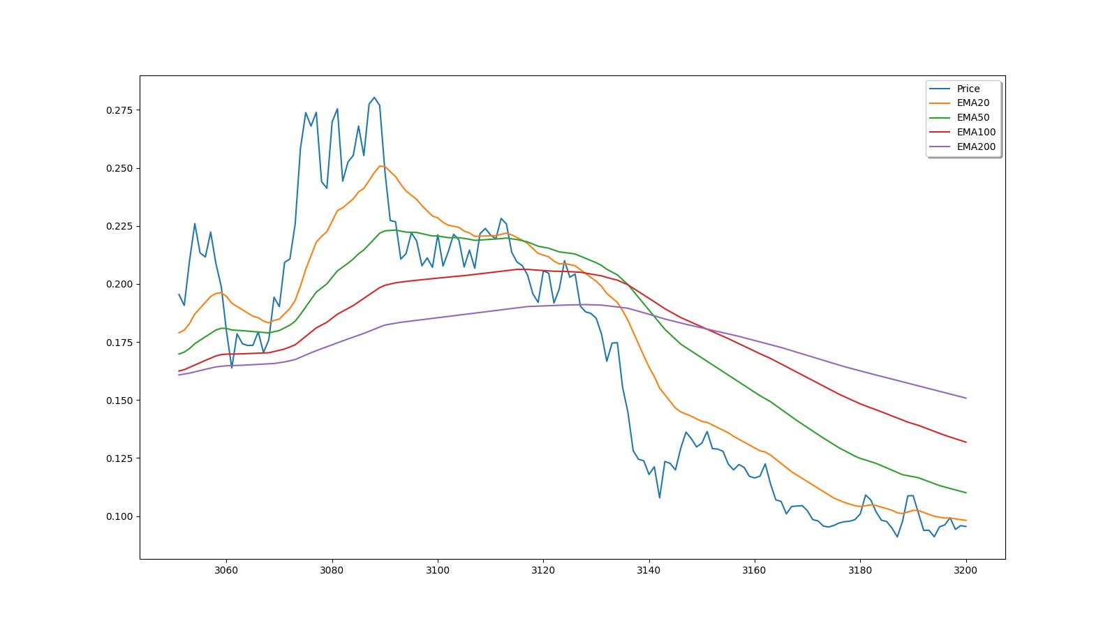 베이직어텐션토큰 Exponential Moving Averages
